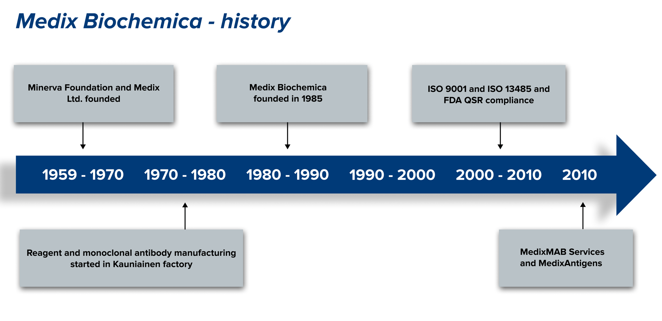 The History of Medix Biochemica | Medix Biochemica